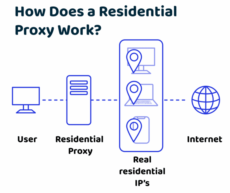What Is a Residential Proxy? Guide, Use Cases & Expert Insights
